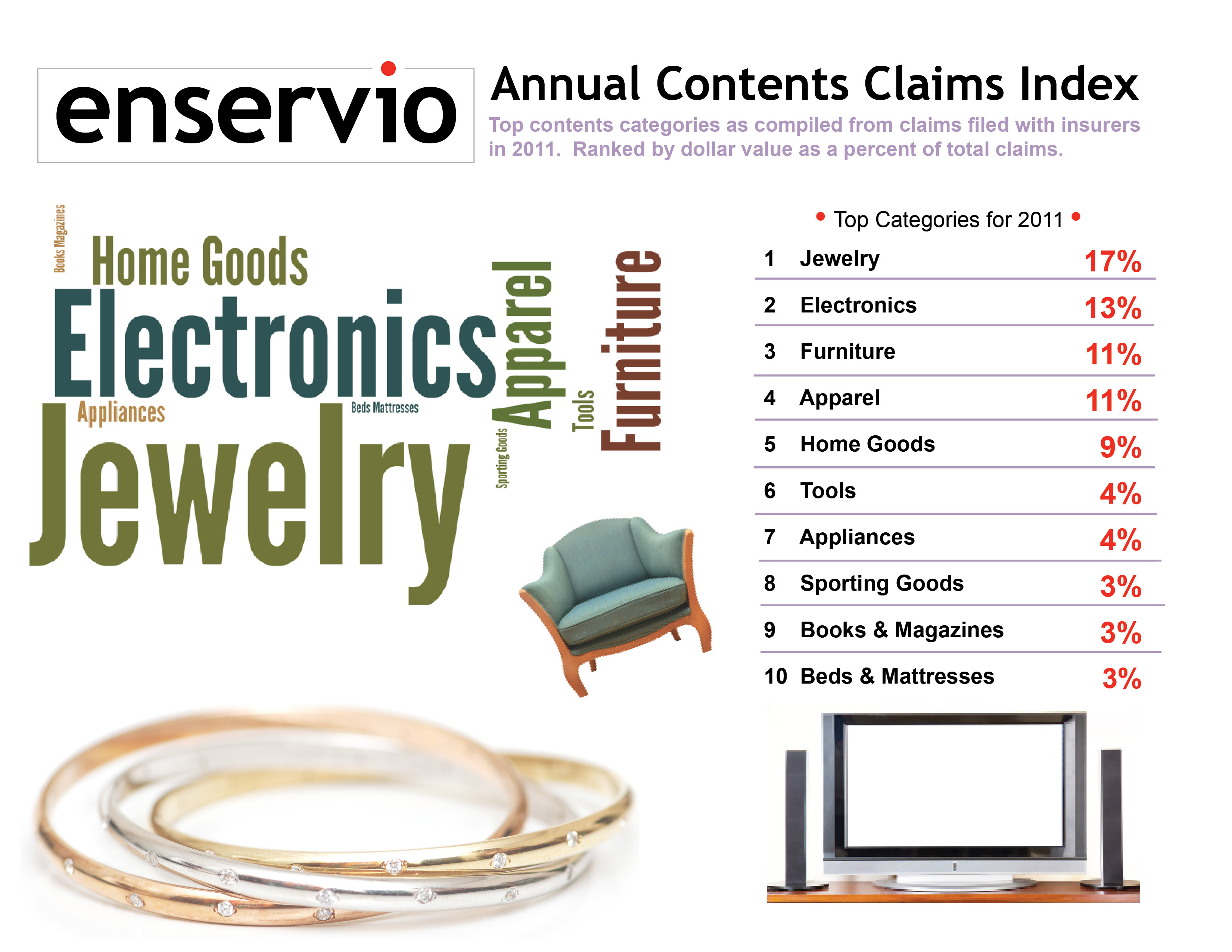 Report: 2011 Content Claims Trends