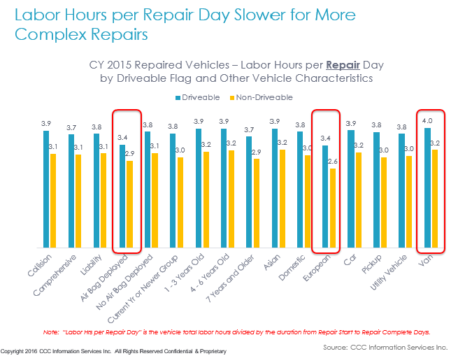 Measuring Repair Cycle Time