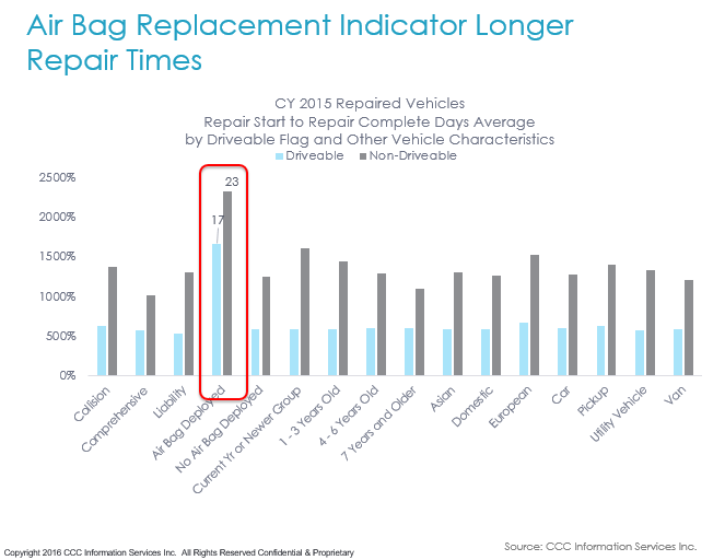 Measuring Repair Cycle Time