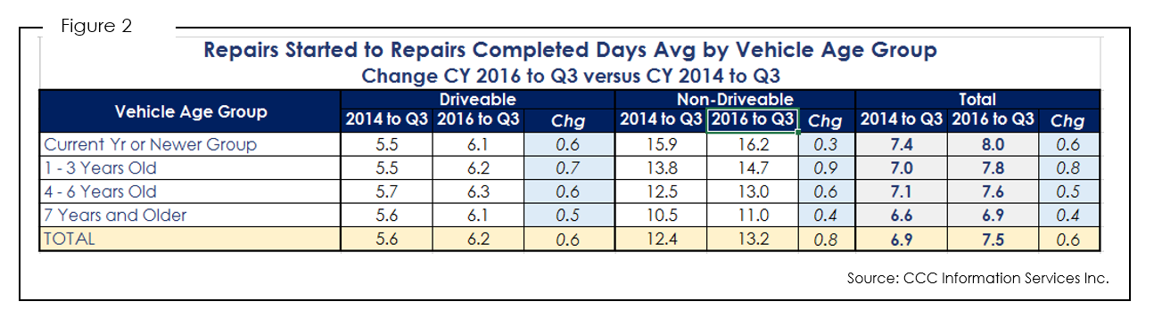What’s Driving Repair Cycle Time?
