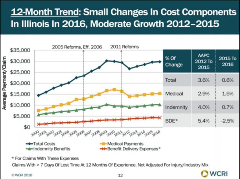WCRI: Illinois’ Workers’ Comp Claim Total Cost Grew 1-3% Annually Since ...