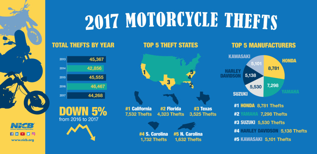 NICB: Motorcycle Thefts Declined in 2017