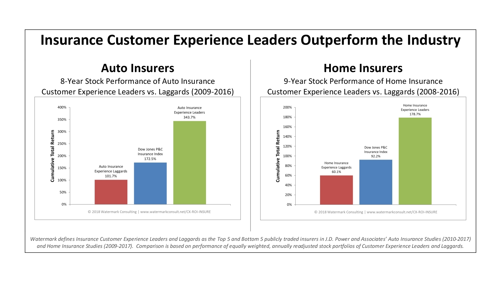 Study: Insurers That Offer Great Customer Experience Outperform Those ...