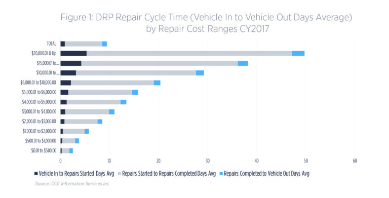 Vehicle Complexity Driving Increases in Repair Time Cycle