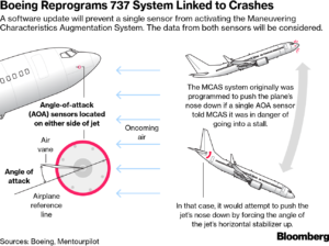 Boeing’s Crashes Expose Reliance on Sensors Vulnerable to Damage