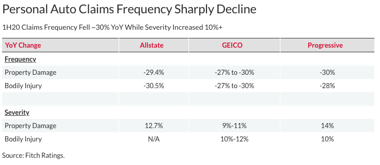 Analysts Predict Trouble Ahead for Personal Auto as Claims Volume ...