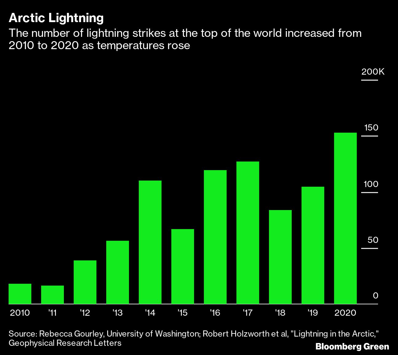 Arctic Lightning Strikes Tripled in a Decade