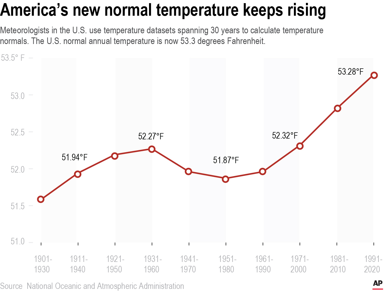 America’s New Normal: A Degree Hotter Than Two Decades Ago