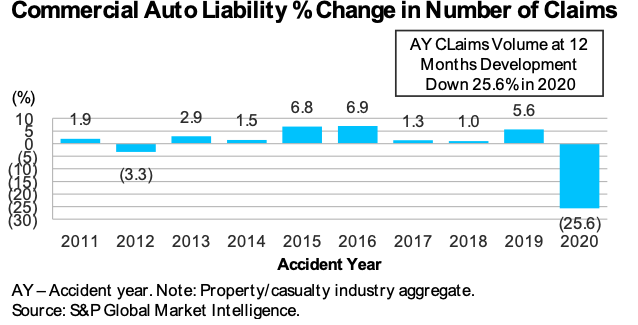 Fitch Says Sharp Drop in Claims Frequency Helped Commercial Auto Break ...