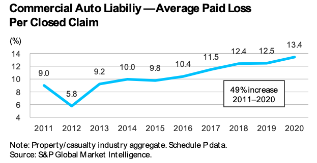 Fitch Says Sharp Drop in Claims Frequency Helped Commercial Auto Break ...