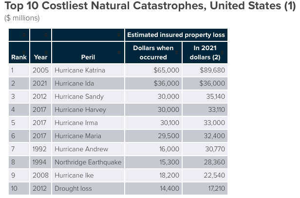 KCC Projects Hurricane Ian Losses Will Top $60 Billion