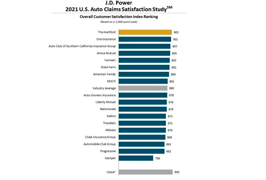 J.D. Power: Auto Insurance Customers Irked by Long Repair Times