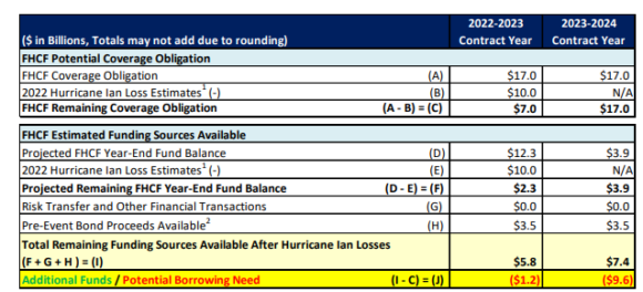 Fla. Cat Fund May Borrow Billions Even Without Another Hurricane