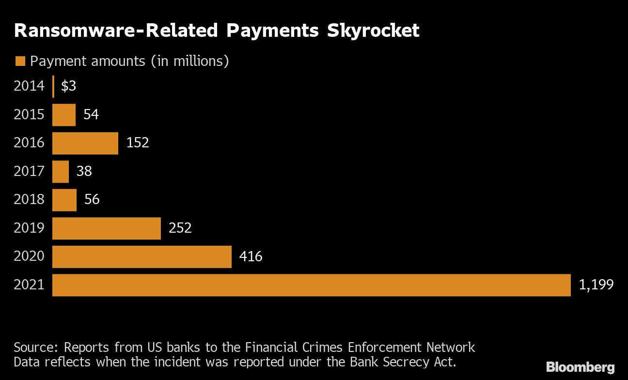 US Banks Reported $1 Billion in 2021 Ransomware Payments