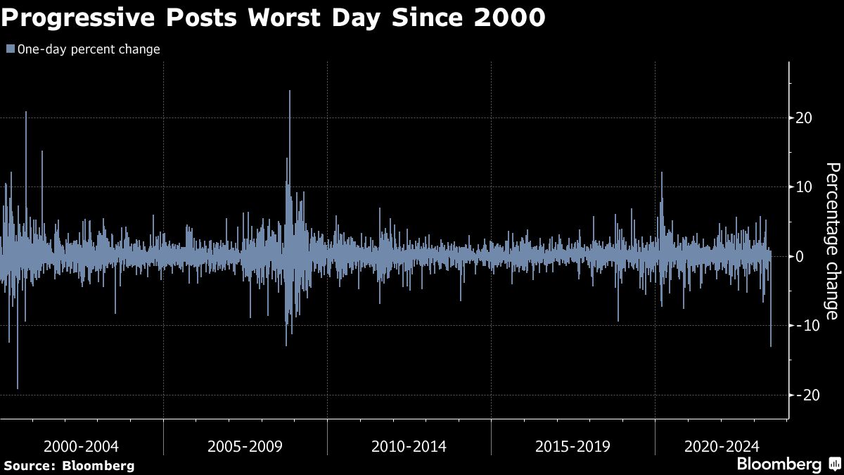 Progressive Caps Its Worst Day Since 2000 After Results