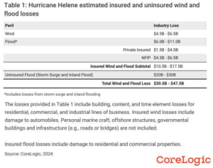 CoreLogic Increases Total Insured Loss Estimate From Hurricane Helene ...