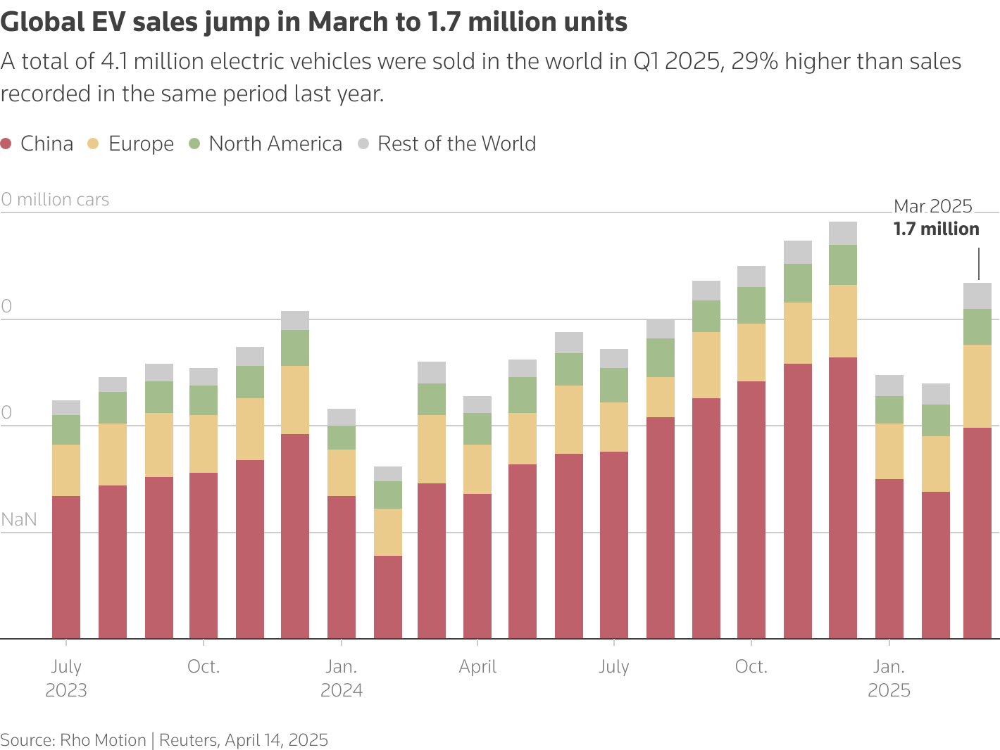 Global Electric Vehicle Sales Up 29% in March, Researchers Find