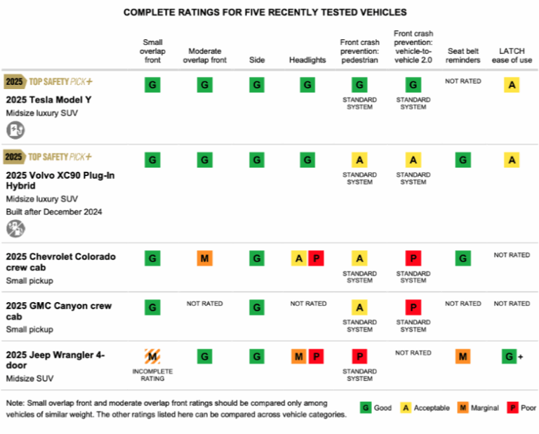 Two Midsize Luxury SUVs Earned Top IIHS Safety Ratings