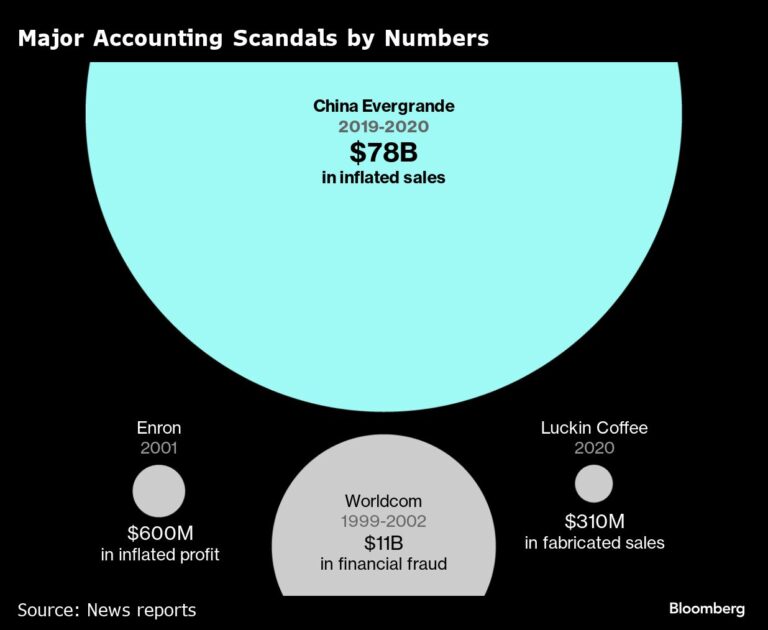 PwC Pays $166 Million to Settle HK Evergrande Audit Probe